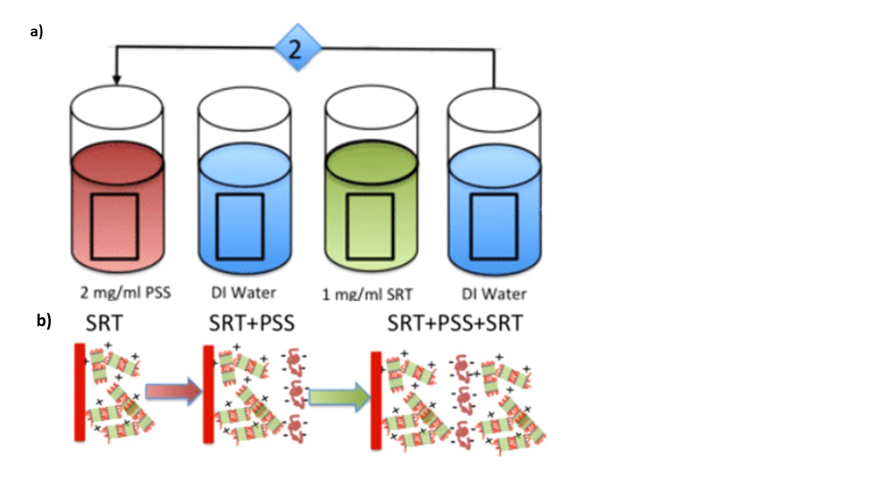 Customizable, Self Healing Clothes – Blog 2